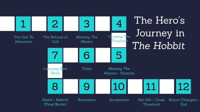 The Hero's Journey in 'The Hobbit' by Ritesh Saini on Prezi