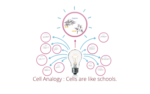 Cell Analogy : Cells are like schools. by Selena Lucero on Prezi