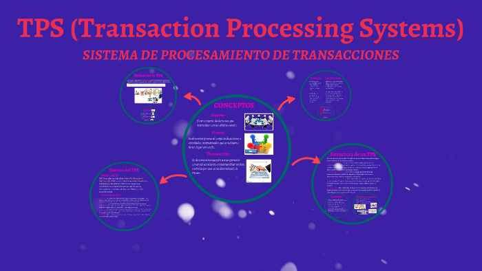 TPS (Transaction Processing Systems) by juan manuel montes on Prezi