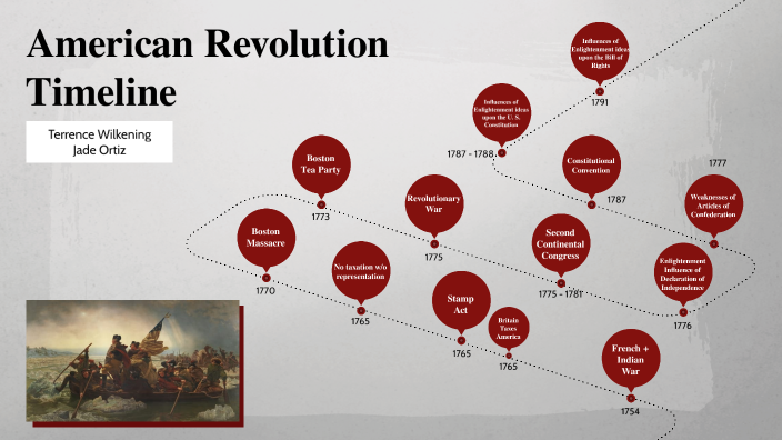 American Revolution Illustrated Timeline by TERRENCE WILKENING on Prezi