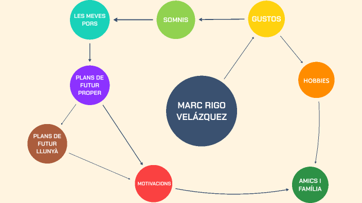 Marc Rigo - mapa mental by Marc Rigo on Prezi