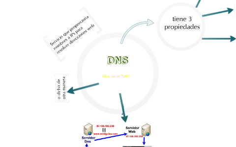 Servicios en Red 2011 by Damian Merchan on Prezi