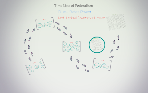 Timeline of Federalism by Max Frommelt on Prezi