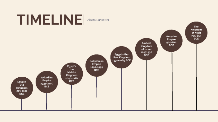 Annotated Timeline by Alaina Lunsetter on Prezi