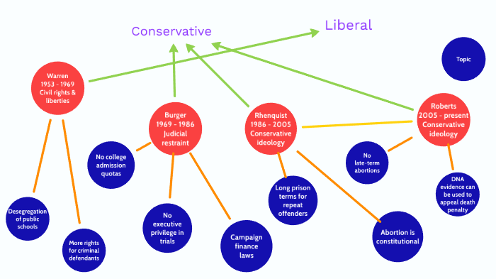 Judicial Mind Map by Brooke Beenhouwer on Prezi