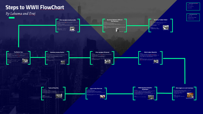 Steps to WWII FlowChart by Lahama Naeem on Prezi
