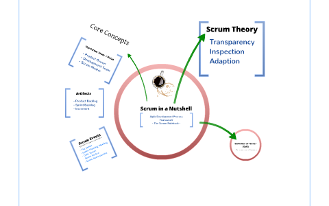 Scrum in a Nutshell by Frithjof Moritzen on Prezi