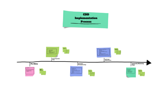 CDD Implementation Process by Kenneth John Andohoyan on Prezi