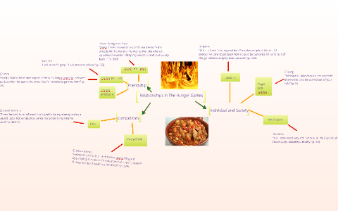Human Relationships represented in The Hunger Games by Ellyn Coder on Prezi