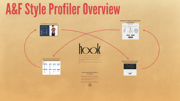 A&F Style Profiler Overview by Justin Comer on Prezi