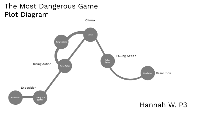The Most Dangerous Game Plot Diagram by Hannah Westbrooks on Prezi
