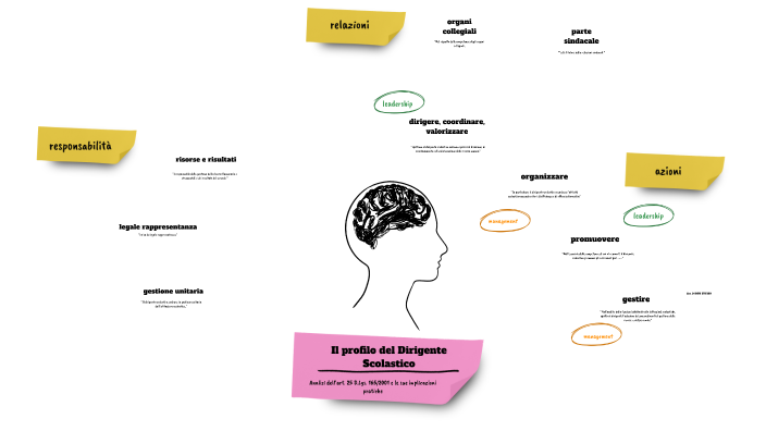 Le competenze del Dirigente Scolastico by luca casati on Prezi