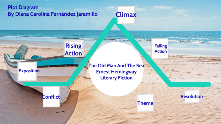 Plot Diagram: The Old Man And The SeaBy Diana Carolina Fernández ...