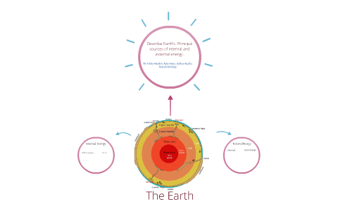 Discribe Earth''s principal sources of internal and external energy. by ...