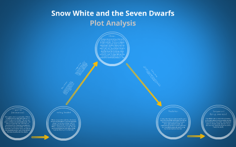 Snow White and the Seven Dwarfs by Lauren Schulman on Prezi