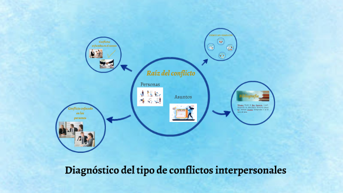 Diagnóstico del tipo de conflictos interpersonales by Johanna Toasa on ...