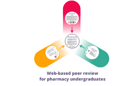 Web-based peer review for pharmacy undergraduates by Adam Blake on Prezi
