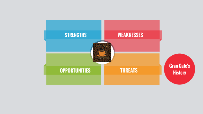 Gran Cafe SWOT analysis by Sharen Eusebio on Prezi