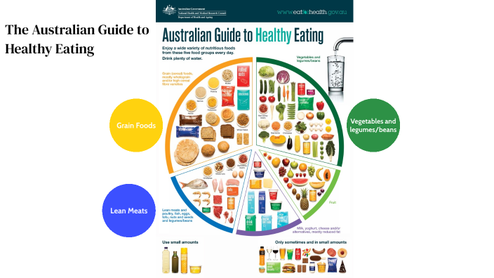 Australian Guide to Healthy Eating by gee • on Prezi