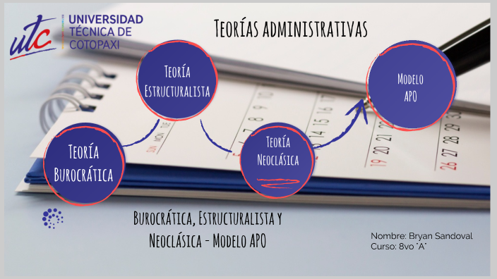 Teorías Administrativas Burocrática Estructuralista Y Neoclásica