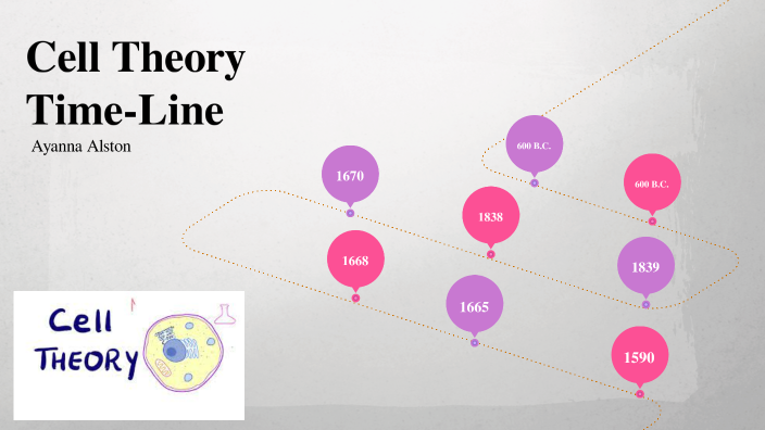 Cell Theory Time-Line by Ayanna Alston on Prezi