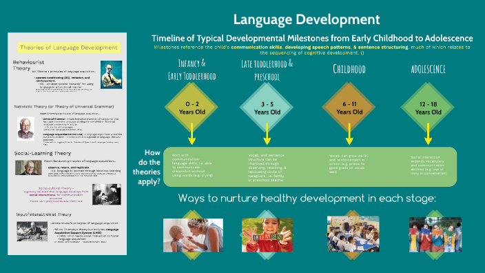 EPSE 406: Typical Developmental Milestones in Language by Nicole Taleon ...