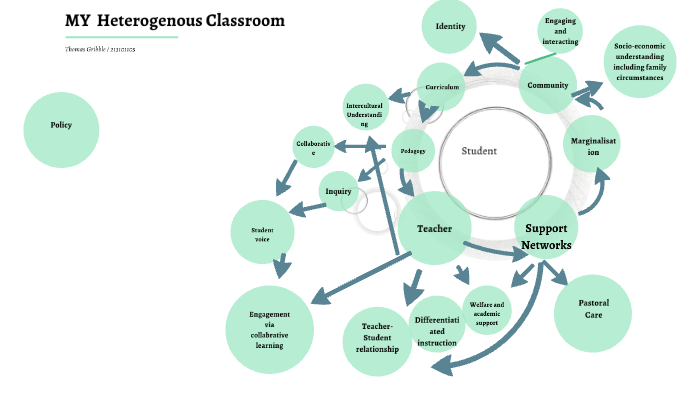 Interactive Concept Map by Tom Gribble on Prezi