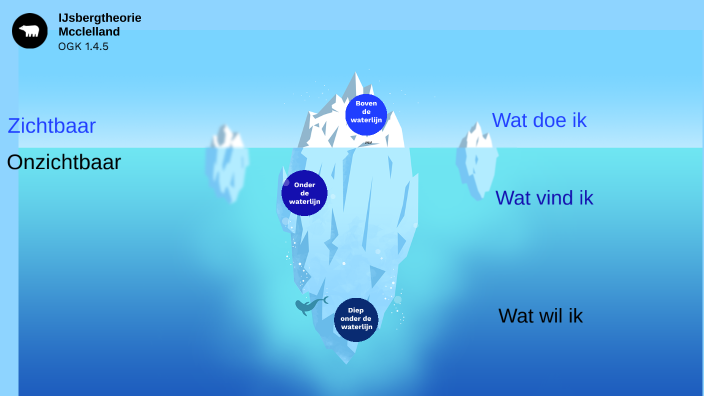 OGK 1.4.5 IJsbergtheorie by Kim Leijssenaar on Prezi