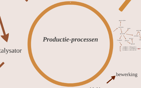 Productie-processen by on Prezi