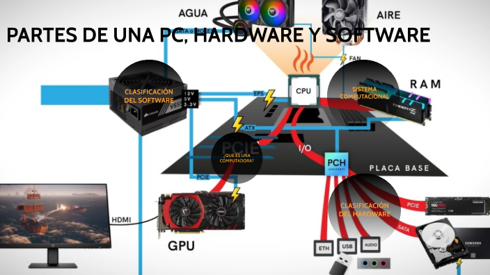 PARTES DE UNA PC, HARDWARE Y SOFTWARE by Nicolas Charris on Prezi
