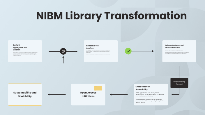 NIBM Library presentation by Arpit Arpit on Prezi
