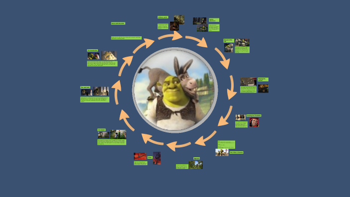 Shrek hero's journey by Daniel Cuartas Morales on Prezi