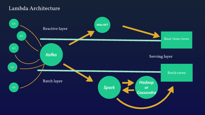 Akka.Net and lambda architecture by Hovo Aghajanyan on Prezi