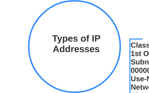 Types of IP Adresses by Mr Nivens