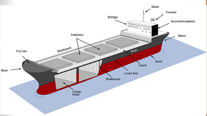 Parts of ship by Nafi Finah on Prezi
