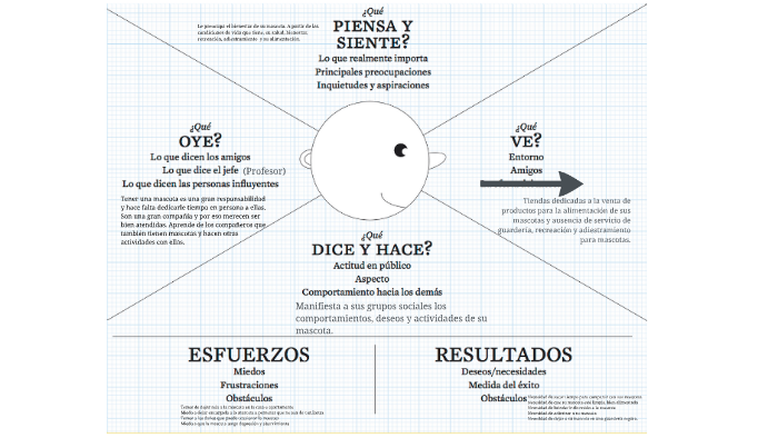 mapa de empatia propietarios de mascotas by angela mejia on Prezi