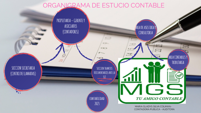 ORGANIGRAMA DE ESTUDIO CONTABLE by Ana Coronel on Prezi