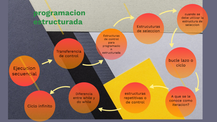 estructuras de programacion by Carlos Patricio Hernández Beauregard on ...