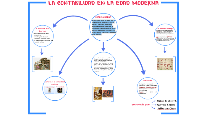 LA CONTABILIDAD EN LA EDAD MODERNA by Maira Alejandra Gonzalez Medina ...