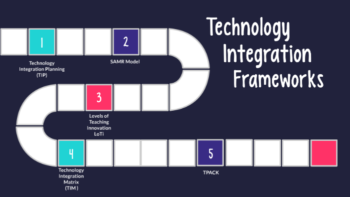 Technology Integration Frameworks by Destiny Livingston on Prezi
