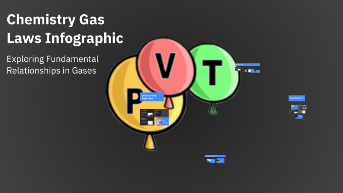Chemistry Gas Laws Infographic by Steven Ussery on Prezi