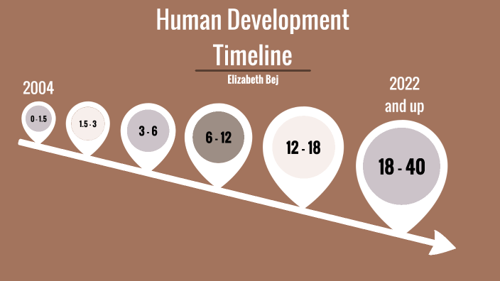 Human Development Timeline by Elizabeth Bej on Prezi