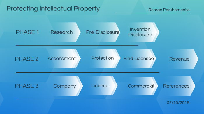 Process of Intellectual Property Protection by Roman Parkhomenko on Prezi
