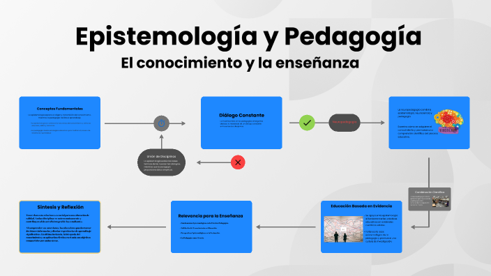 Intersección Epistemología y Pedagogía by felix erazo on Prezi
