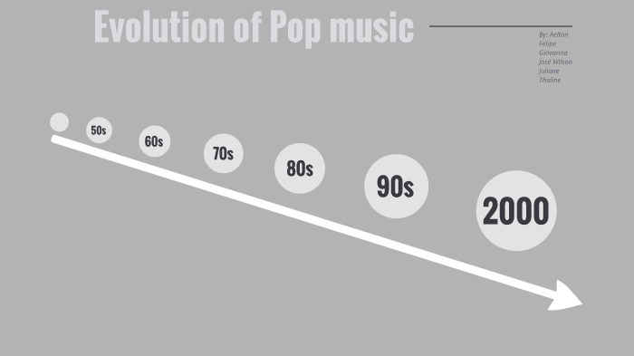 Evolution of Pop Music by Felipe Costa on Prezi