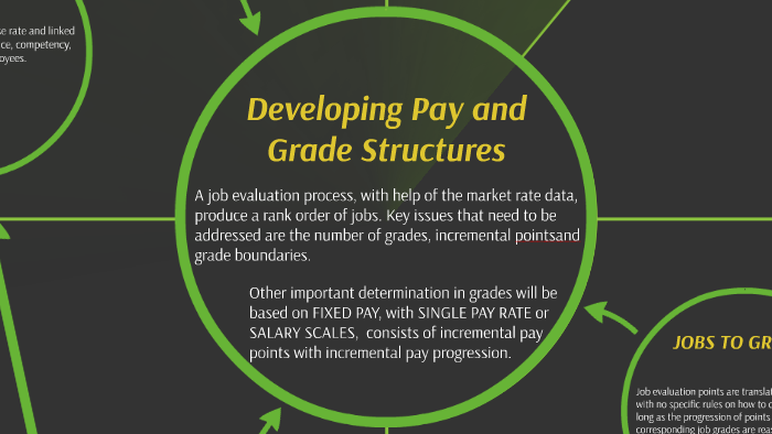 Developing Pay and Grade Structures by Andrea Taniegra on Prezi