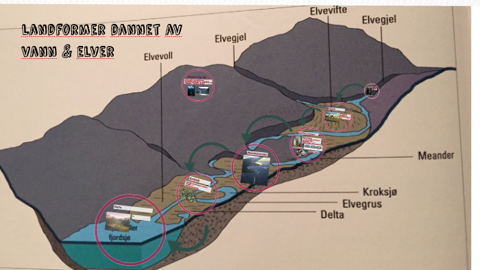 Landformer dannet av elver og vann by Sophie r on Prezi
