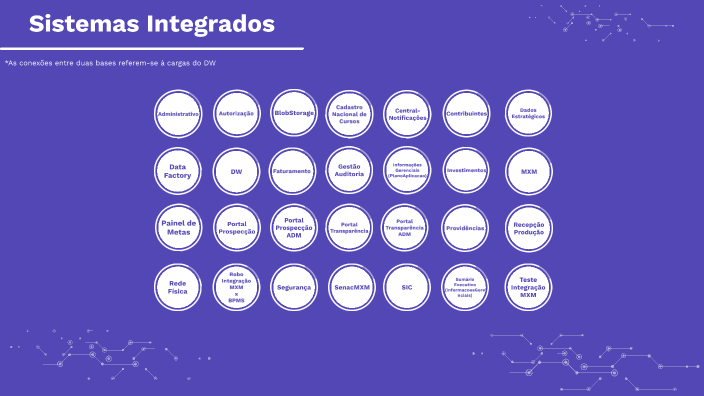 Mapa Integrações - Equipe Sistemas by Laura Rodrigues on Prezi