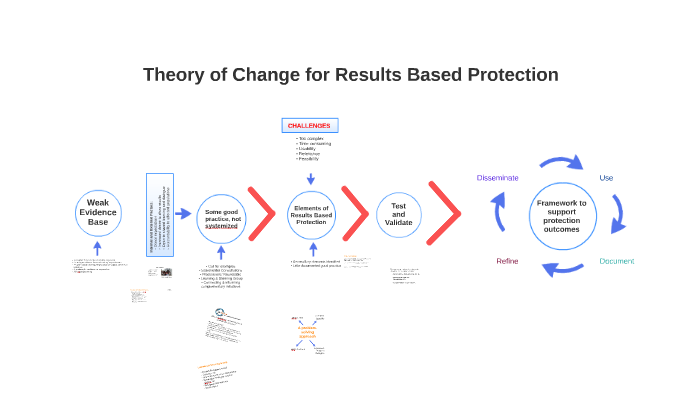 Theory of Change for Results Based Protection - Learning & Steering ...