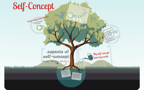 The development and importance of self-concept by Evangeline Mondragón ...